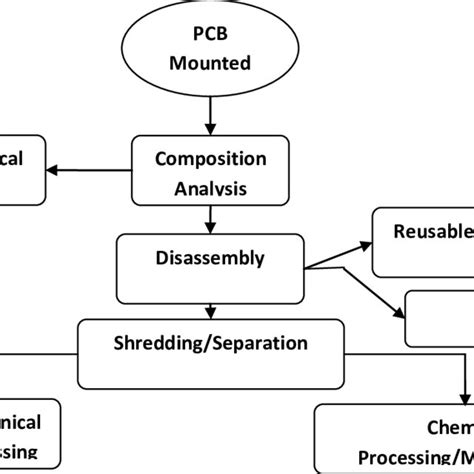 Pcb Recycling Process Reproduced From Li J Et Al 2004 Download