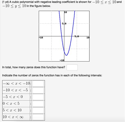 Solved The Graph Below Is A Polynomial Function In The Form
