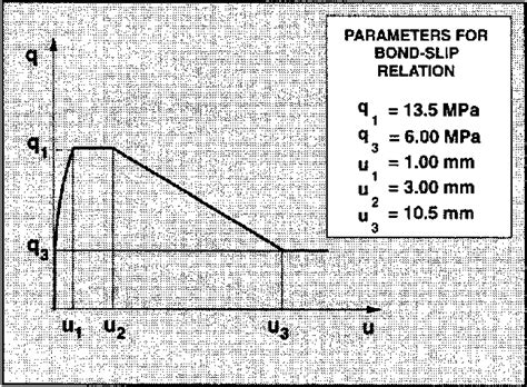 Material Parameters Of Bond Model For Monotonic Tests Download