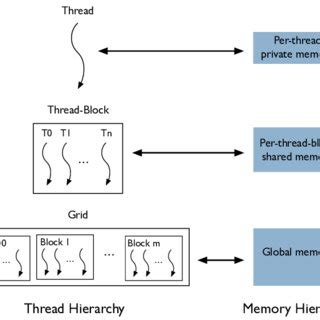 The CUDA Thread And Memory Hierarchy Download Scientific Diagram
