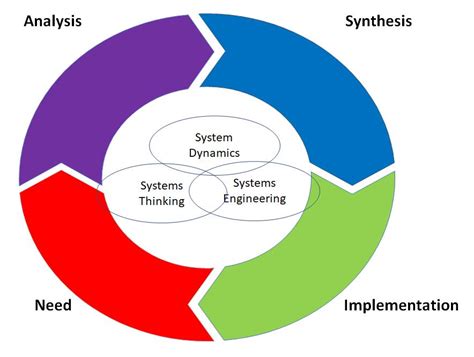 The Essentiality Of Using Systems Dynamics Georgios Ardavanis Phd