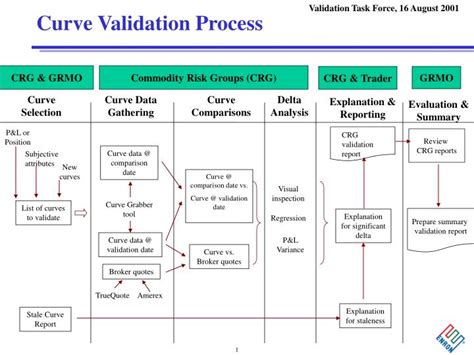 Ppt Curve Validation Process Powerpoint Presentation Free Download