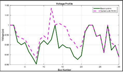Figure 1 From Intelligent Tcsc Allocation For Generator Rescheduling