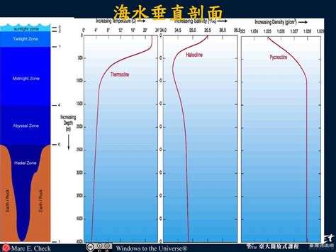 海水盐度垂直变化 海水盐度垂直变化图 海水度垂直变化 第2页 大山谷图库