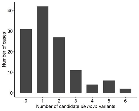 Figure Supplement 1 Distribution Of De Novo Variants Per Case Using