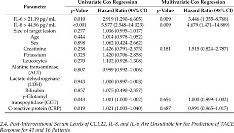 Univariate And Multivariate Cox Regression Analysis For The Prediction
