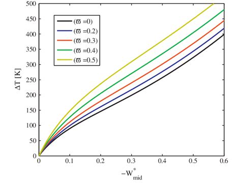 Influences Of The Various Values Of The Length Scale Parameter On Download Scientific Diagram