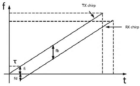 What Is Fmcw Technology For 80 Ghz Radar Thincke