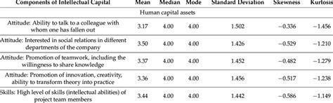 Statistical Results Of The Intellectual Capital Components Download