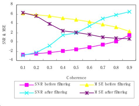 Snr And Mse With Coherence Before And After Filtering Download Scientific Diagram