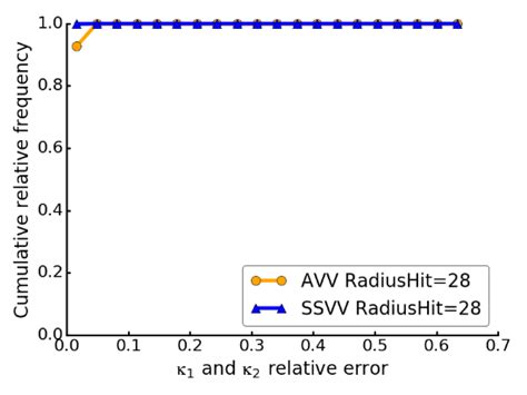 Accuracy Of Curvature Estimation On A Spherical Surface With Download Scientific Diagram