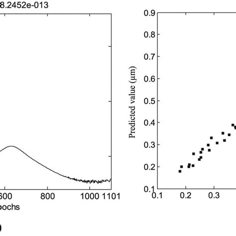 Training Result For Surface Roughness Rae A Training Error