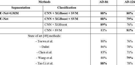 Classification Accuracies Were Obtained By The Proposed Method And By