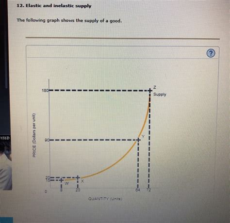 Solved 12 Elastic And Inelastic Supply The Following Graph