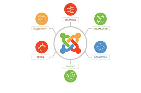 Joomla Web Development Company Joomla Developers India