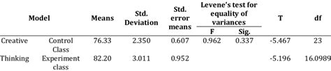 Hypothesis Test Results T Test Creative Thinking Ability Download