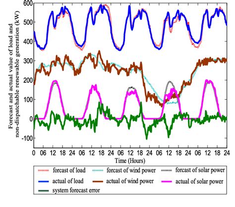 Figure 1 From A Time Scale Adaptive Dispatch Method For Renewable Energy Power Supply Systems On