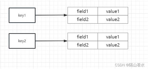 Redis核心数据结构 Csdn博客