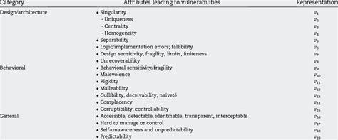 Properties Leading To Vulnerabilities Download Scientific Diagram