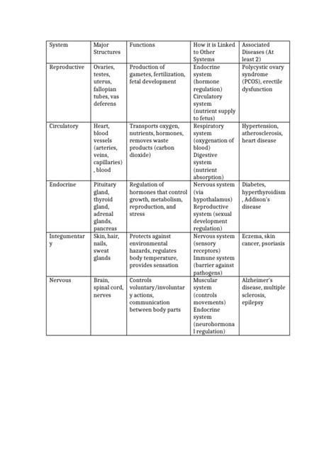 Systemtable Pdf Human Body Endocrine System
