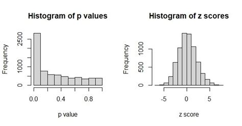 histograms of p value and z scores of golub data download scientific