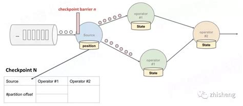 一文搞懂 Flink 的 Exactly Once 和 At Least Once Zhisheng的博客