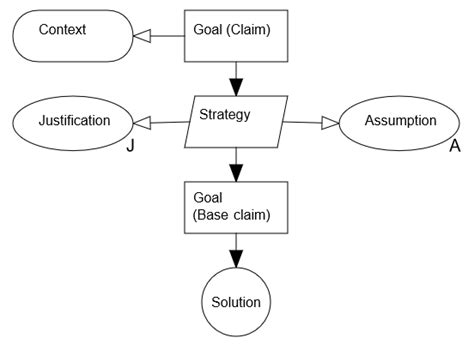 Textual Vs Graphical Representation Of Assurance Cases Argevide