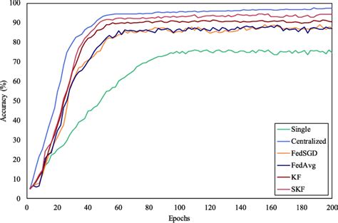 Figure 10 From A Sequential And Asynchronous Federated Learning Framework For Railway Point