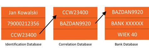 Anonymization Vs Pseudonymization And Their Application In Terms Of Gdpr Soflab Technology