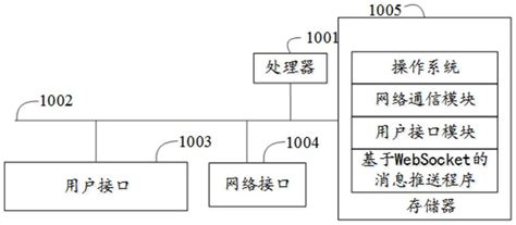 Websocket Based Message Pushing Method And Device Server And Storage Medium Eureka Patsnap