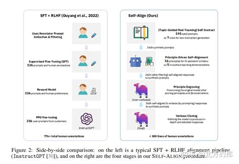 ibm也下场llm了，自对齐、高效率的单峰驼dromedary来了 principle driven self alignment of