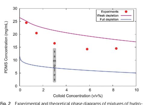 Figure 1 From Depletion Controlled Surface Deposition Of Uncharged