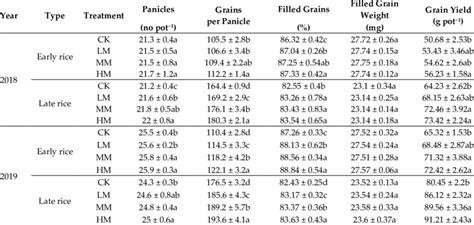 Grain Yield And Yield Components Of The Double Cropping Rice Under Download Scientific Diagram