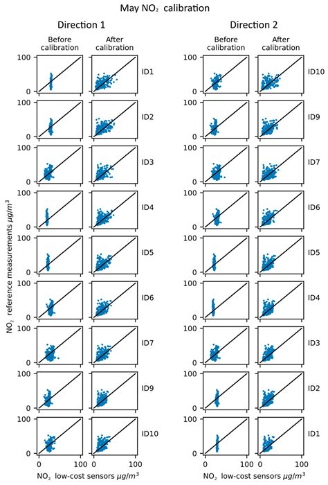 Sensors Free Full Text Data Driven Machine Learning Calibration