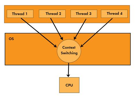Multithreading And Multiprocessing Cs Taleem
