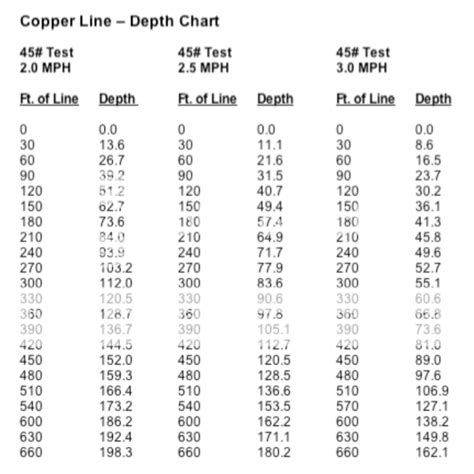 Lead Core Dive Chart At Amanda Hackler Blog