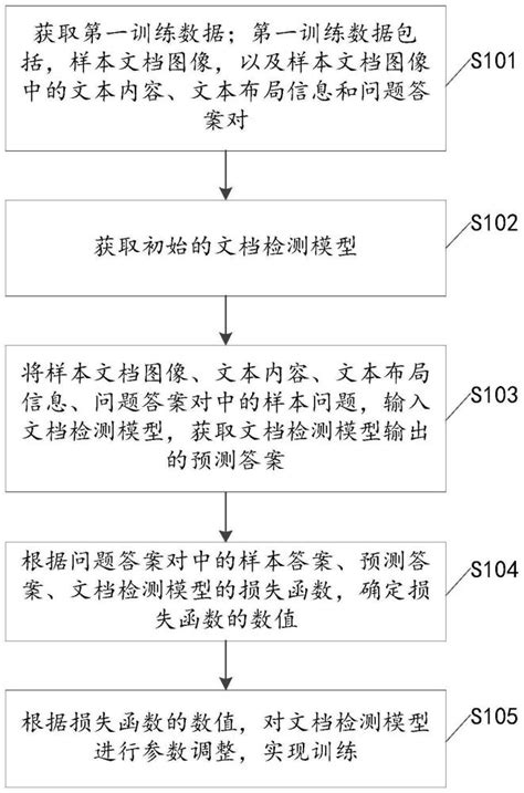 文档检测模型的训练方法、装置及电子设备与流程