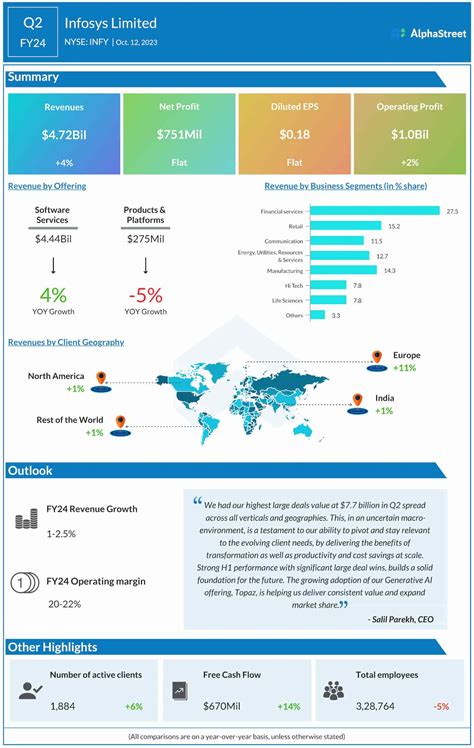 Infy Earnings Highlights Of Infosys Q2 2024 Financial Results Alphastreet