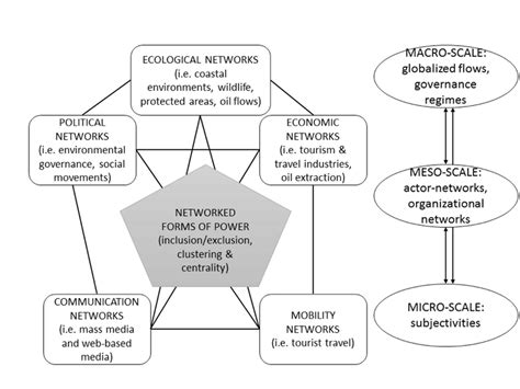 Networked Political Ecology Theoretical Framework Download