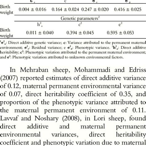 Covariance Components And Genetic Parameters For Birth Weight Of
