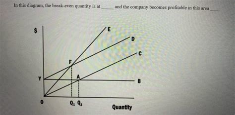 Solved In This Diagram The Break Even Quantity Is At And
