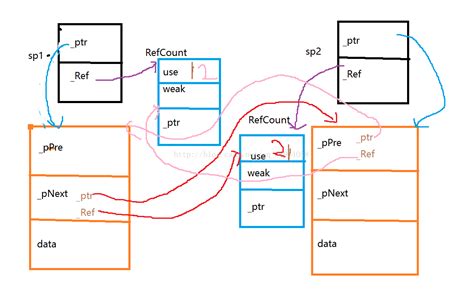 Sharedptr产生的循环引用问题循环引用shared Ptr Csdn博客