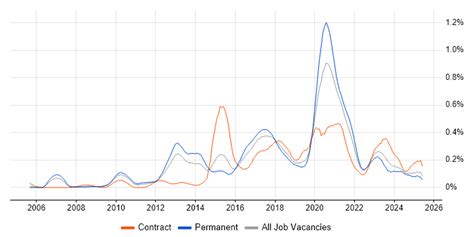 Python Developer Contracts In The West Midlands Contractor Rates And Skill Set It Jobs Watch
