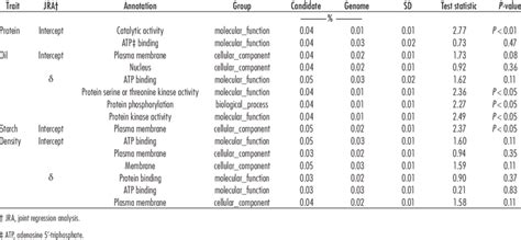 Gene Ontology Enrichment Test Of Four Kernel Composition Traits Download Table