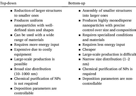 Comparison Of Top Down And Bottom Up Approaches For Nanoparticle Synthesis Download