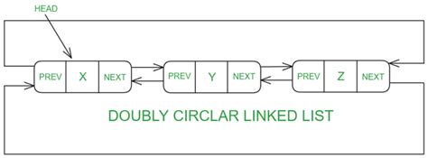 Linked List In C Geeksforgeeks