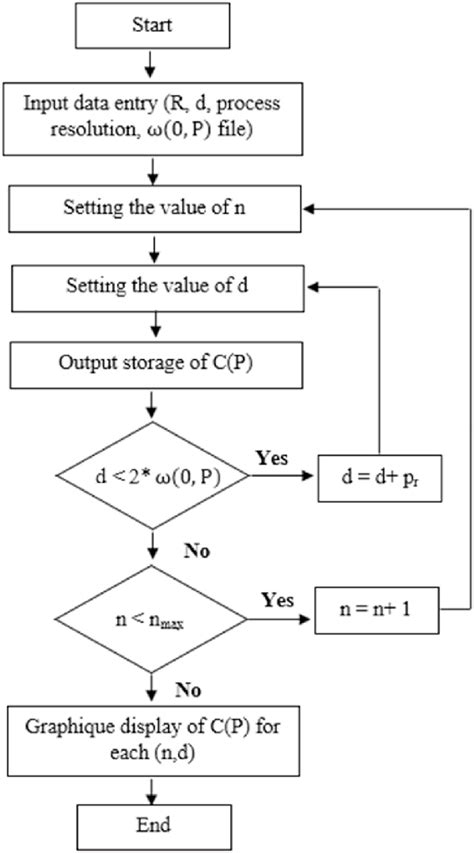 Algorithm Of The Realized Application Download Scientific Diagram