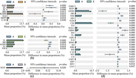 Functional Prediction Differences Between The Control Group And The Download Scientific Diagram