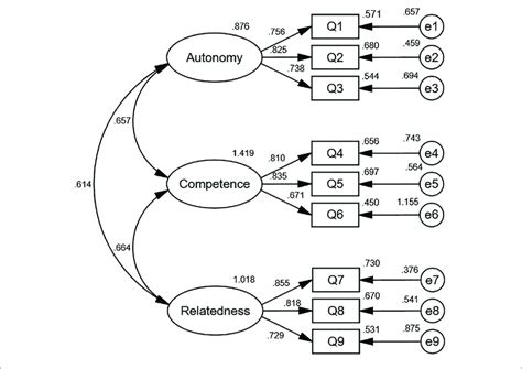 Confirmatory Factor Analysis Standardized Correlation Diagram N