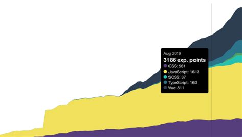 Updated 7 Amazing Widgets To Showcase The Real You Codersrank Blog